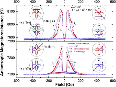 Field Scans Of Amr Obtained On The Device With Current Of I 25 Ma
