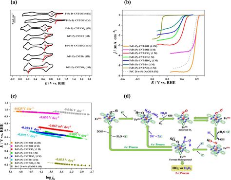 Electrochemical Evaluation Of Penta‐coordinated Fe Phthalocyanine During The Oxygen Reduction