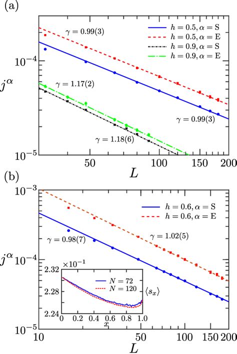 Ness Transport At Finite Magnetization A Scaling Of Energy And Spin
