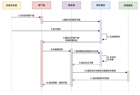 解读第三方授权登录：oauth2 0协议标准的应用与流程 为什么使用三方鉴权登录 流程是什么 在微信开发平台申请的密钥是干什么的 csdn博客