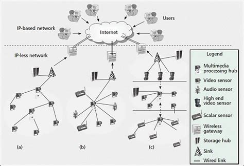 An Introduction To Wireless Multimedia Sensor Networks