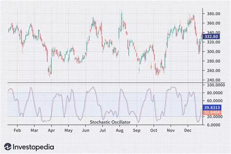 What Is Stoch Understanding Of Stochastic Oscillator Learn Quant Trading