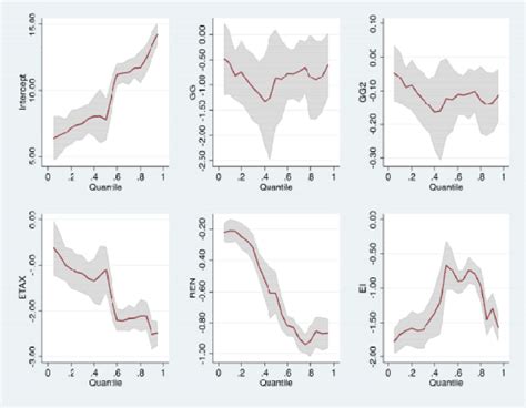 Results From Quantile Regression Source Authors Download Scientific Diagram