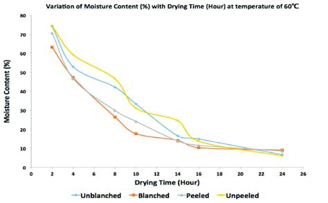 Graphs Of Variation Of Moisture Content With Drying Time Hour For