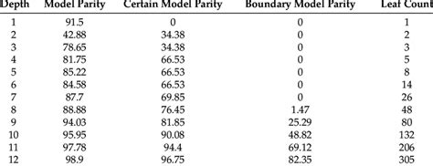 evaluation of the interpretable models for the circle function