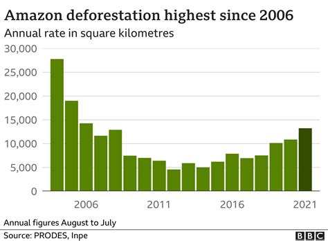 Deforestation In The World Graph