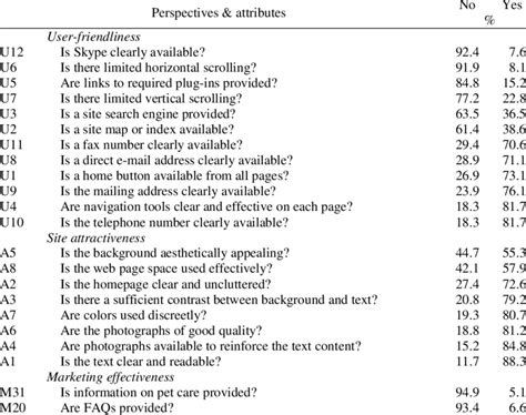 Overall Performance By Website Attribute Download Scientific Diagram