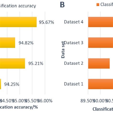 classification accuracy test under different algorithms download