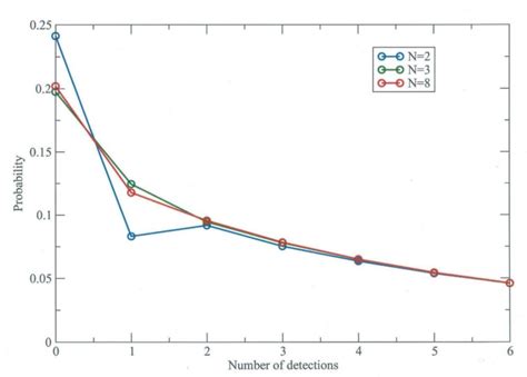 Count Number Probability Distributions For Different Level Of Branching