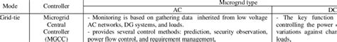 Analysis Of Control Techniques In Ac And Dc Microgrids [31 32