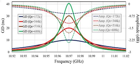 Group Delay And Amplitude Responses Of The Rlc Equalizer With Constant Download Scientific