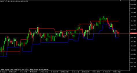 Fractal Channel Indicator Expert Trader