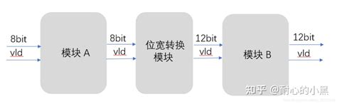 整数倍与非整数倍位宽转换电路 知乎 整数倍与非整数倍位宽转换电路 知乎