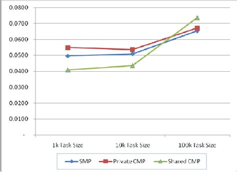 Comparison Of Cost Of Task Migration For Various Task Sizes Download