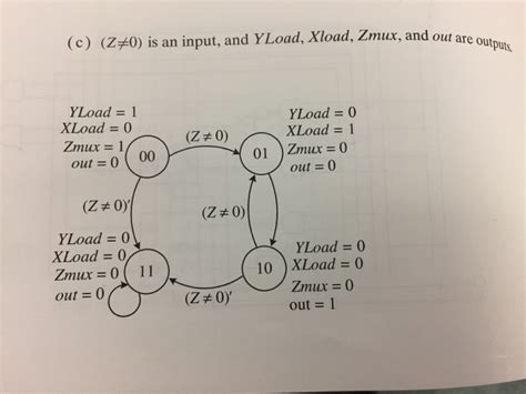 Solved Synthesize A Fsm Circuit Using D Flip Flops For The