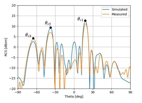 Monostatic Rcs Measured And Simulated Results Download Scientific Diagram