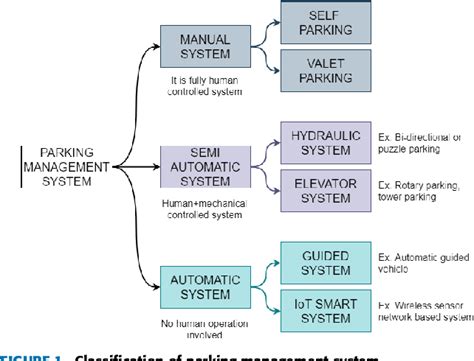 Figure 1 From A Survey On Iot Driven Smart Parking Management System