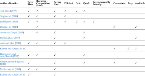 Benefits Of E Filing Adoption Download Scientific Diagram