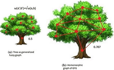 tree as generalized fuzzy graphs and homomorphic graph download