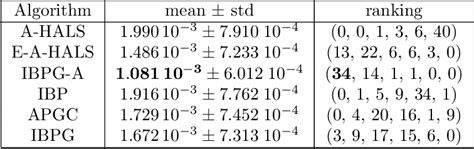 table 1 from inertial block mirror descent method for non convex non smooth optimization