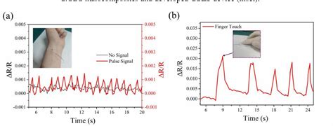 Figure 1 From Highly Stretchable Strain Sensors Based On Conductive