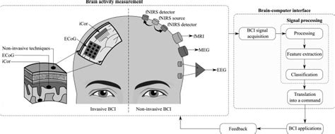 ai and ml based methods in bci systems banana