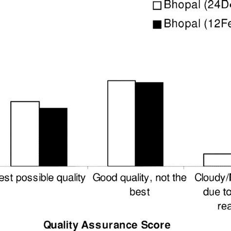 Comparison Of The Liss Iii Lai And Modis Lai Version 4 For The Bhopal Download Scientific