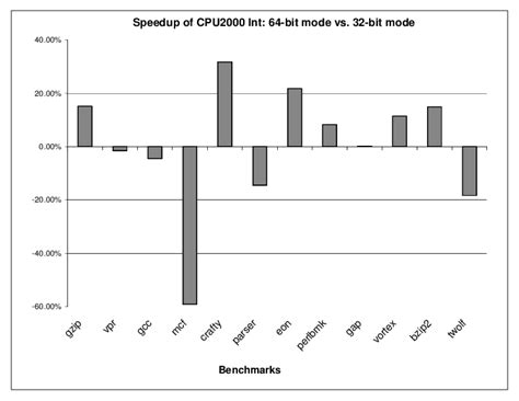 Speedup Of Spec Cpu2000 Integer Benchmarks Running In 64 Bit Mode Vs
