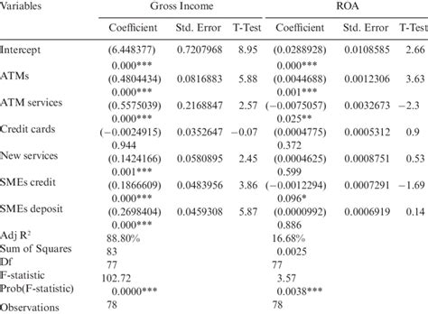 Ols Estimation Results Models 1 And 3 Download Scientific Diagram