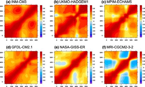 Cross Correlation Coefficients Between Decadally Filtered Zonal Average