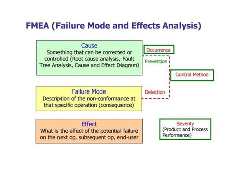 Best FMEA FMECA Images On Pinterest Lean Six Sigma Project Management And Statistics