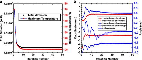 convergence history of case 2 without non overlap constraint a