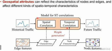 【科研笔记】时空大数据挖掘 —— 数据类型介绍轨迹工作2——几大时空深度学习模型建模范式（完善版）时空数据挖掘实验室 Csdn博客