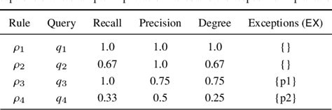 Table 1 From Searching For Explanations Of Black Box Classifiers In The Space Of Semantic