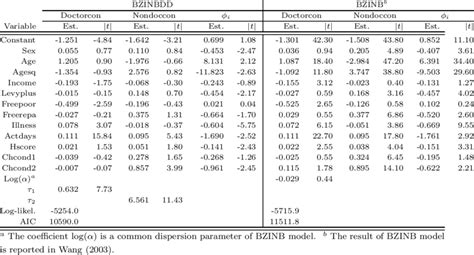 1 Estimates From Bivariate Zero Inflated Negative Binomial Models Download Table