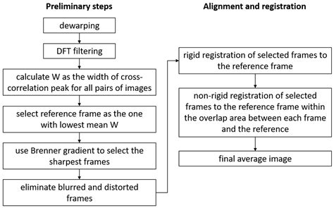Non Rigid Registration For High Resolution Retinal Imaging