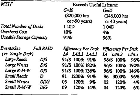 Table V From A Case For Redundant Arrays Of Inexpensive Disks Raid