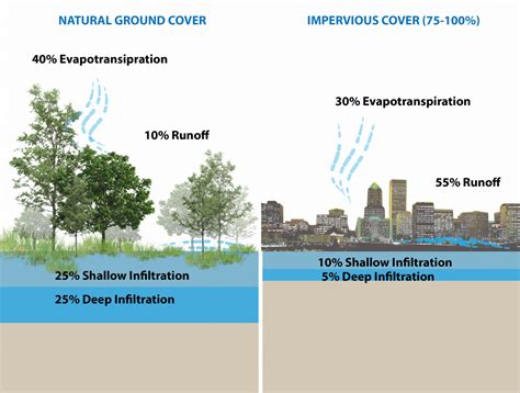 Surface Runoff In Residential Areas Doeury