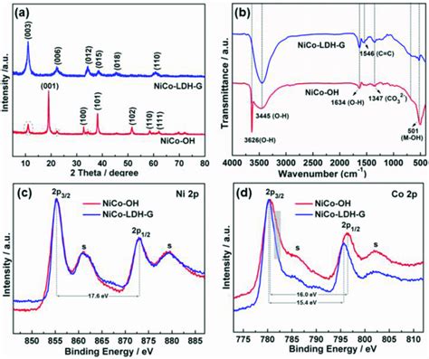 Structure Characterization Of The As‐prepared Samples A Xrd Patterns