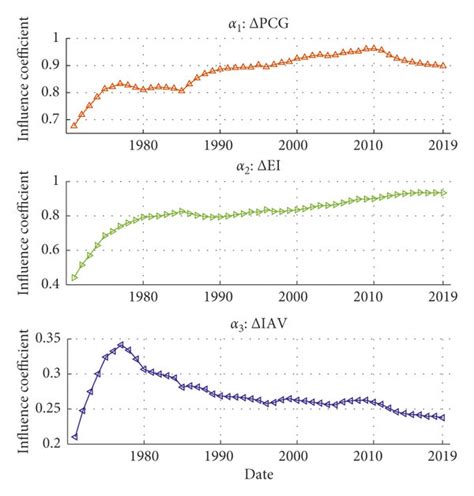 Time Varying Coefficient Trend Diagram Of Tvp Regression Model Download Scientific Diagram