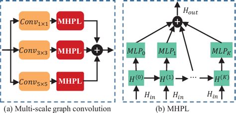 Figure 1 From Dynamic Spatio Temporal Multi Scale Representation For Bus Ridership Prediction