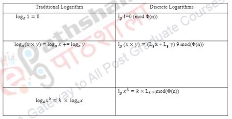 Exponentiation And Logarithm Cryptography And Network