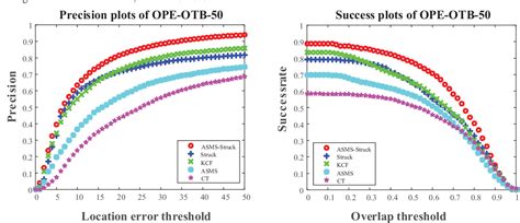 Figure 3 From An Improved Struck Tracking Algorithm Based On Scale Adaptation And Selective