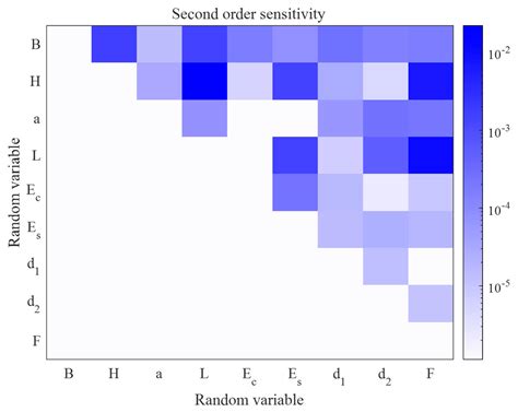 Materials Free Full Text Prediction And Global Sensitivity Analysis Of Long Term Deflections