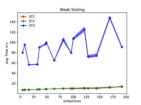 18 Weak Scaling Shown On Four Nodes Divided For The Different Stencils