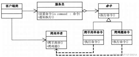 设计模式——（14）命令模式command 使用命令模式 新的命令可以很容易的 csdn博客