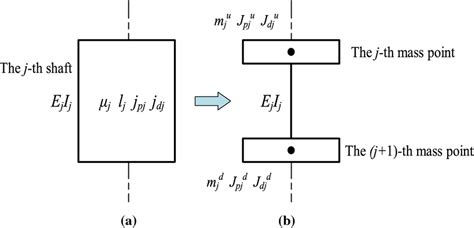 Lumped Mass Point Model Of Rotor A The J Th Thick Rotor Shaft Section