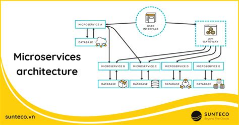 Microservices Là Gì Ứng Dụng Của Kiến Trúc Này Như Thế Nào