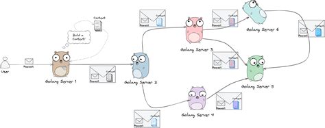 理解 Golang Contextcontext Kayce