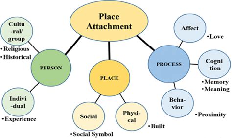 Place Attachment Model In Research Based On Scannel [7] Download Scientific Diagram